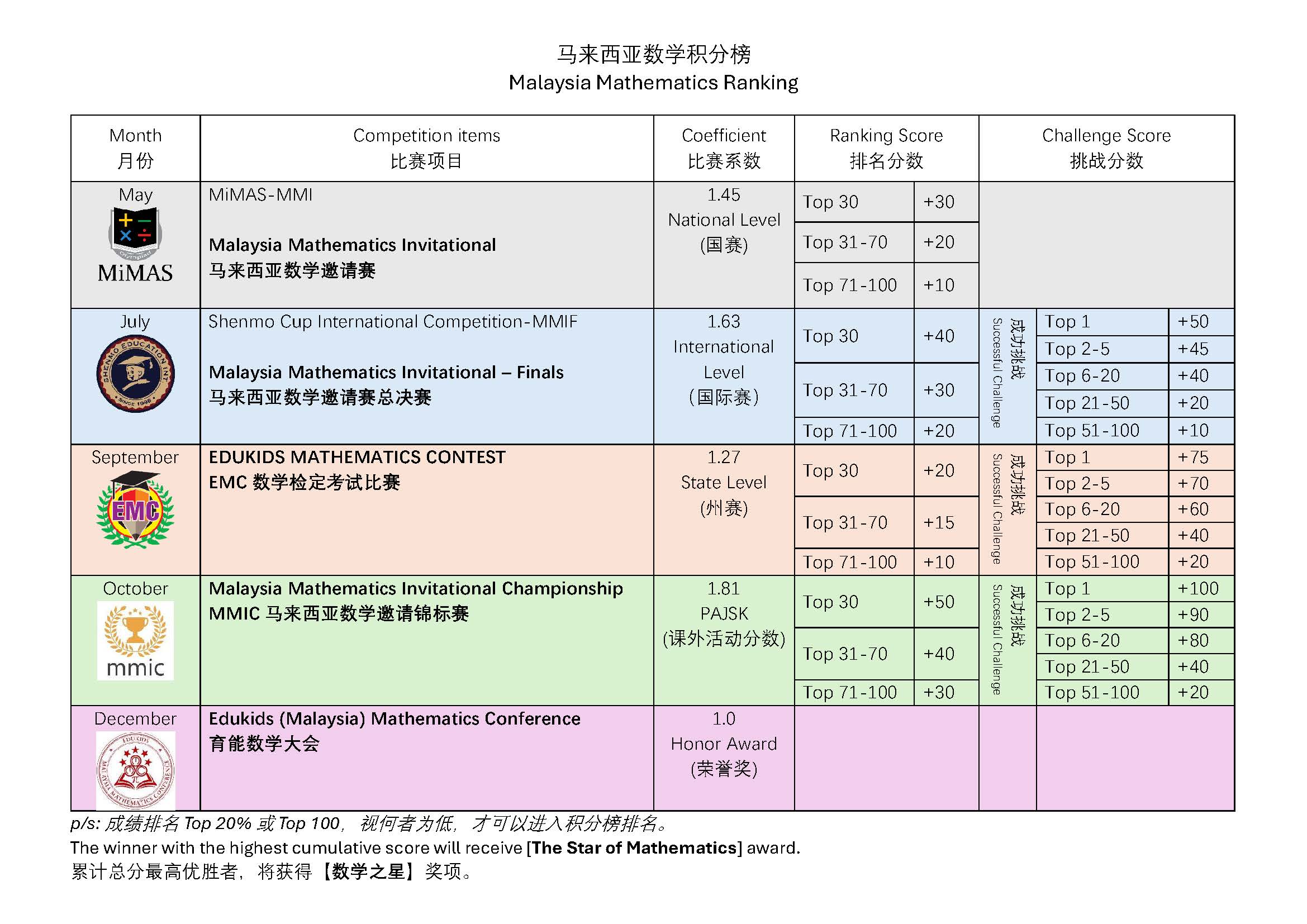 Malaysia Mathematics Rankings – 马来西亚数学积分榜