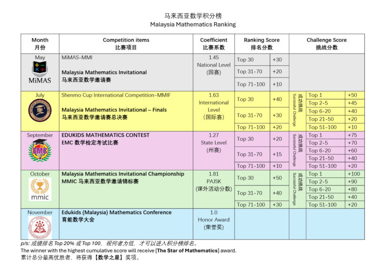 Malaysia Mathematics Rankings – 马来西亚数学积分榜